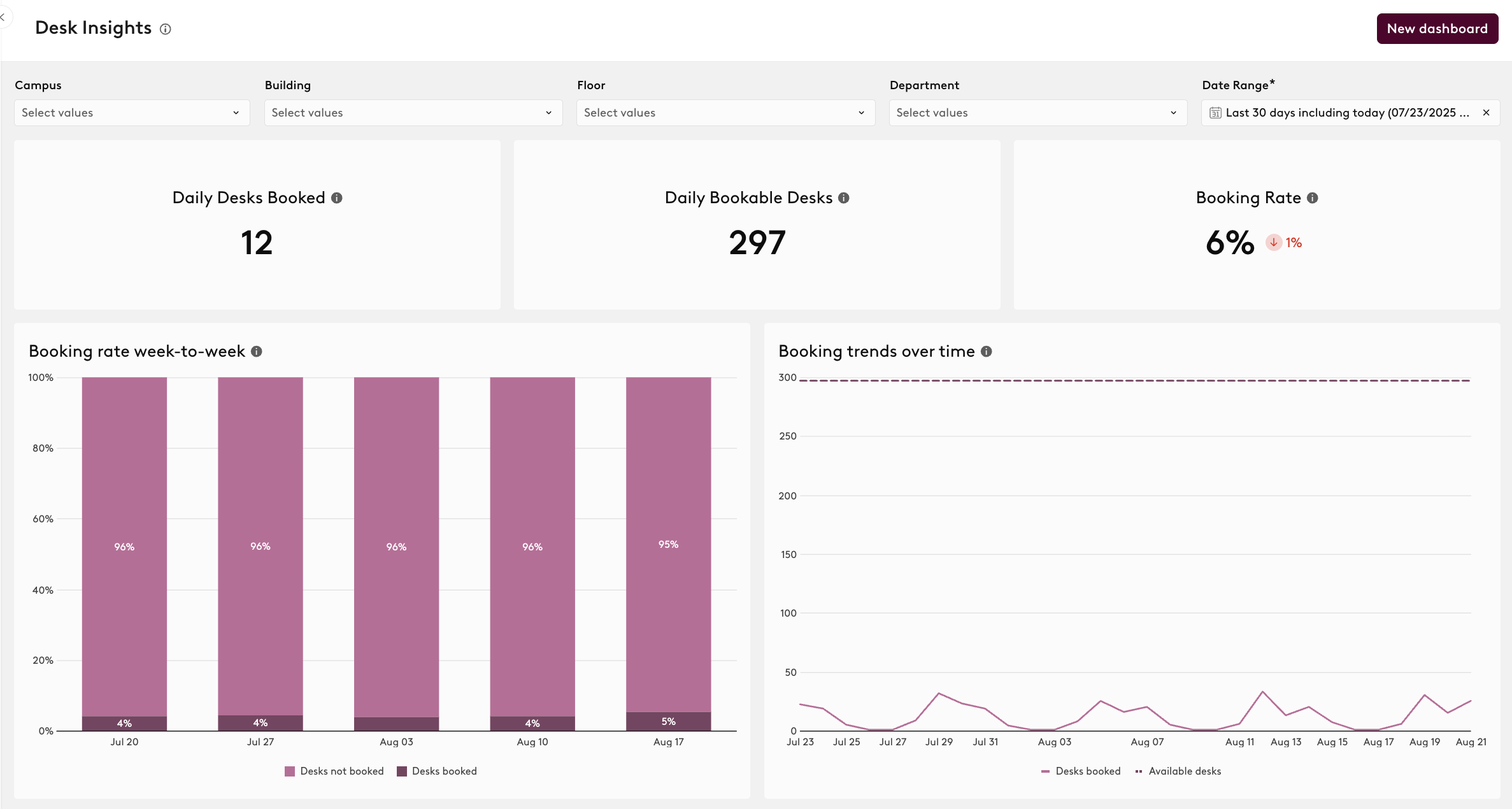 Desk Insights: Bookings dashboard – Robin Help Center